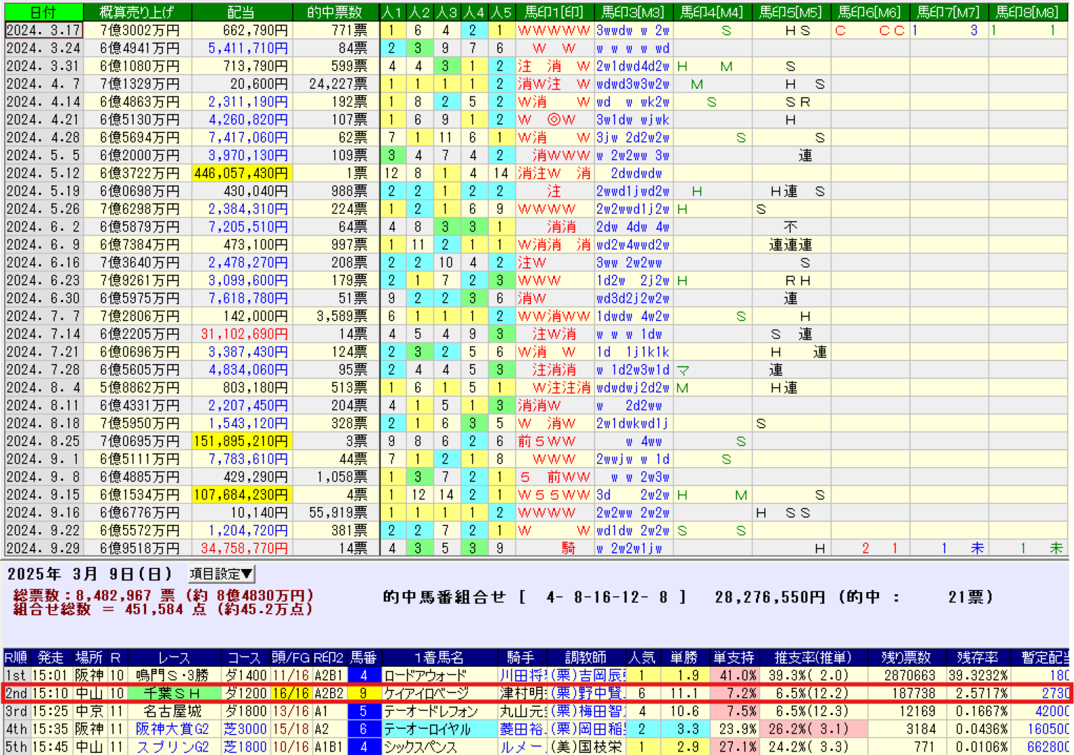今週のWin5データで攻略（金鯱賞・スプリングステークス）25/03/16 | 【楽らく競馬】予想をせずゾーンで抑えるWin5