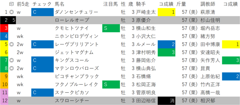 今週のWin5データで攻略（金鯱賞・スプリングステークス）25/03/16 | 【楽らく競馬】予想をせずゾーンで抑えるWin5