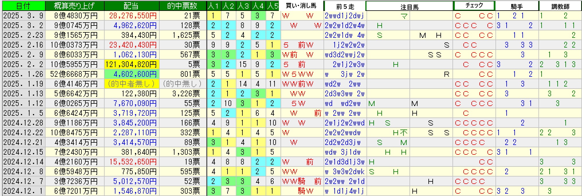今週のWin5データで攻略（金鯱賞・スプリングステークス）25/03/16 | 【楽らく競馬】予想をせずゾーンで抑えるWin5