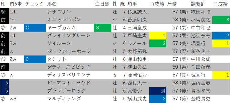 今週のWin5データで攻略（金鯱賞・スプリングステークス）25/03/16 | 【楽らく競馬】予想をせずゾーンで抑えるWin5