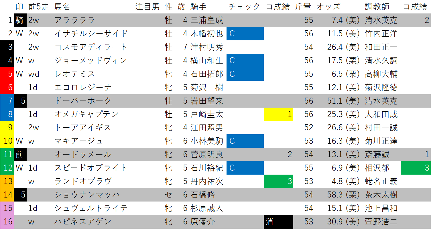 今週のWin5データで攻略（高松宮記念・マーチステークス） | 【楽らく競馬】予想をせずゾーンで抑えるWin5