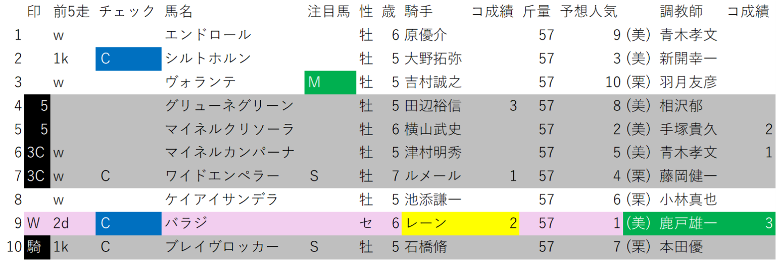 今週のWin5データで攻略（橘ステークス、メトロポリタンステークス、谷川岳ステークス、平安京ステークス、NHKマイル） | 【楽らく競馬】予想をせずゾーンで抑えるWin5