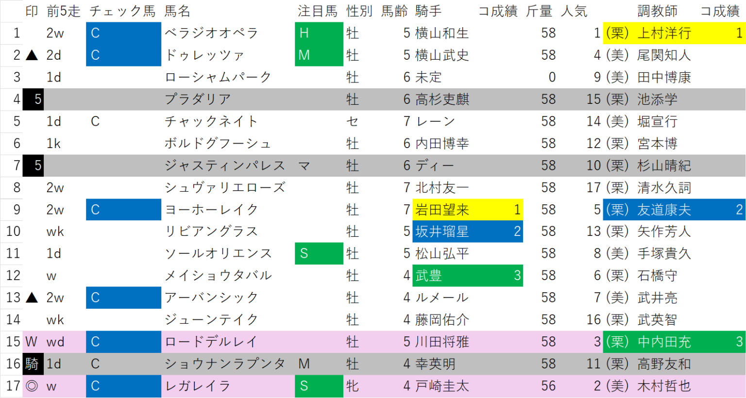 今週のWin5をデータで予想、30点台の買い目で勝負（江の島ステークス、花のみちステークス、函館日刊スポーツ杯、パラダイスステークス、宝塚記念）25/06/15 | 【楽らく競馬】予想をせず ...