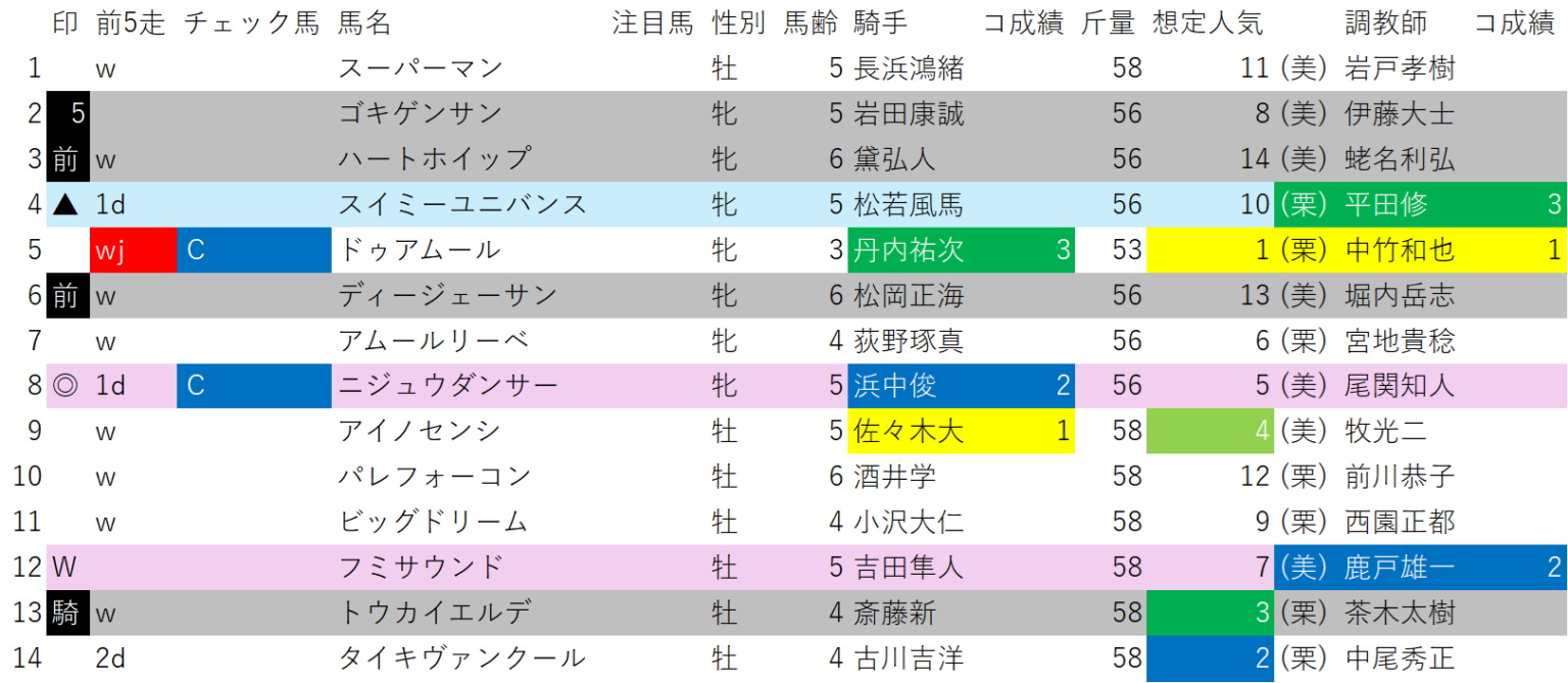 今週のWin5をデータで予想、30点台の買い目で勝負（江の島ステークス、花のみちステークス、函館日刊スポーツ杯、パラダイスステークス、宝塚記念）25/06/15 | 【楽らく競馬】予想をせず ...