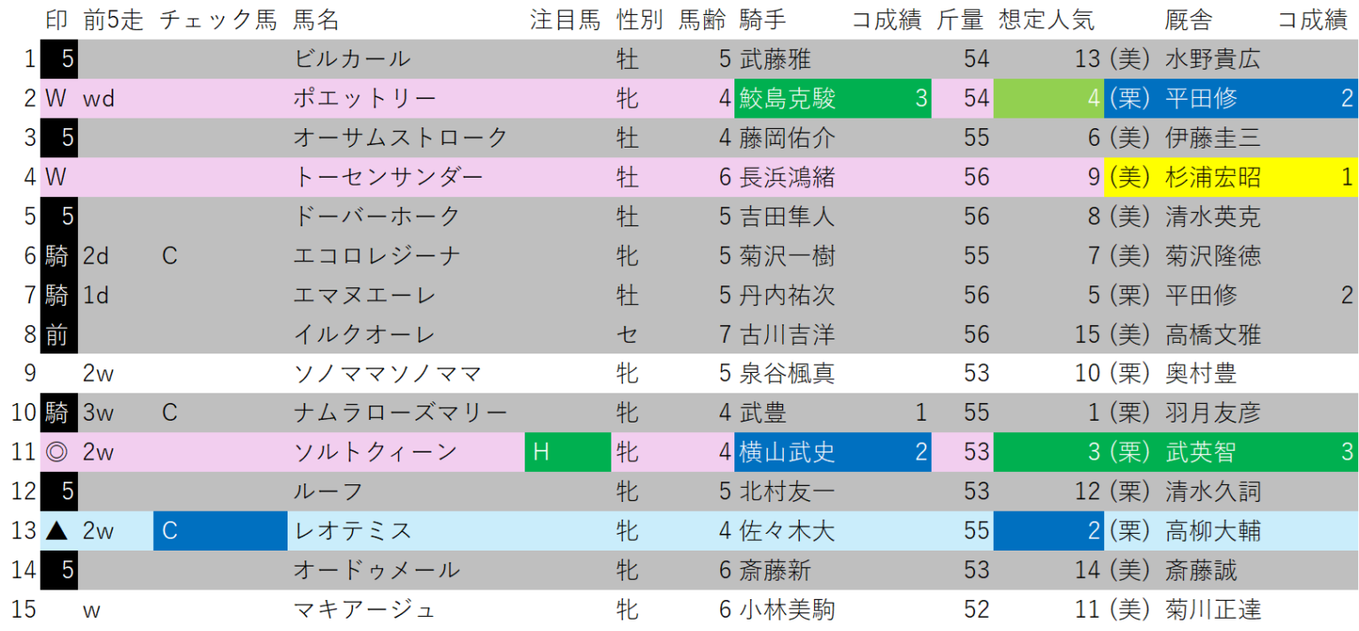 今週のWin5をデータで予想、30点台の買い目で勝負（姫路ステークス、多摩川ステークス、UHB杯、しらさぎステークス、府中牝馬ステークス） | 【楽らく競馬】予想をせずゾーンで抑えるWin5