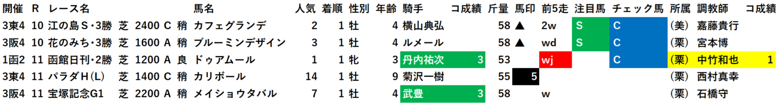 今週のWin5をデータで予想、30点台の買い目で勝負（姫路ステークス、多摩川ステークス、UHB杯、しらさぎステークス、府中牝馬ステークス） | 【楽らく競馬】予想をせずゾーンで抑えるWin5
