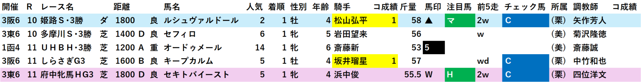 今週のWin5データで予想、30点台買い目で勝負（西部日刊スポーツ杯、鶴ヶ城ステークス、函館記念、佐世保ステークス、ラジオNIKKEI賞）20250629 | 【楽らく競馬】予想をせずゾーンで ...