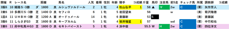 今週のWin5データで予想、30点台買い目で勝負（西部日刊スポーツ杯、鶴ヶ城ステークス、函館記念、佐世保ステークス、ラジオNIKKEI賞）20250629 | 【楽らく競馬】予想をせずゾーンで ...