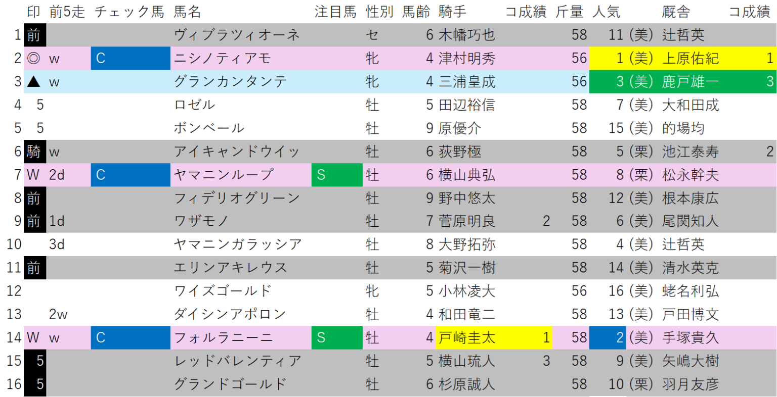 今週のWin5データで予想、30点台買い目で勝負（西日本スポーツ杯、白河特別、大沼ステークス、北九州記念、ジュライステークス）25/07/06 | 【楽らく競馬】予想をせずゾーンで抑えるWin5