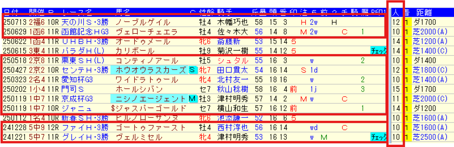 今週のWin5データで予想（CBC賞・レパードステークス）25/08/10 | 【楽らく競馬】予想をせずゾーンで抑えるWin5
