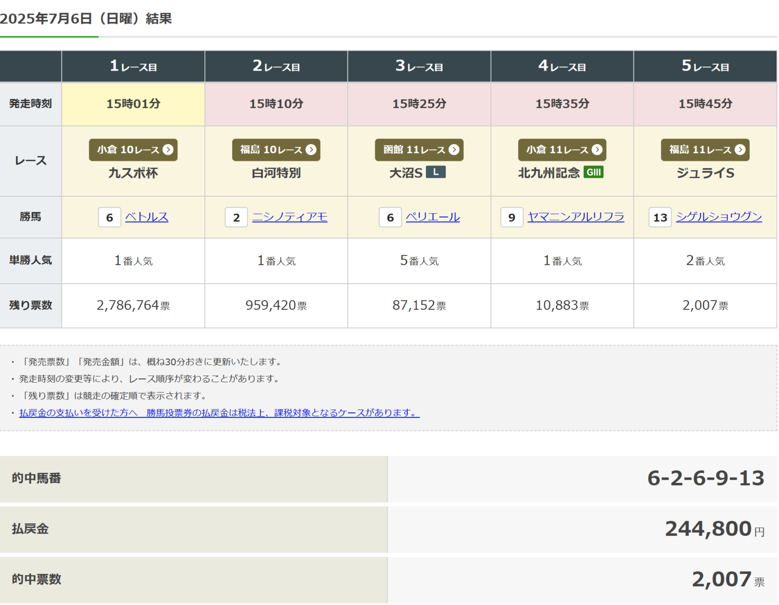 今週のWin5結果と振り返り（北九州記念）2025年7月6日 | 【楽らく競馬】予想をせずゾーンで抑えるWin5