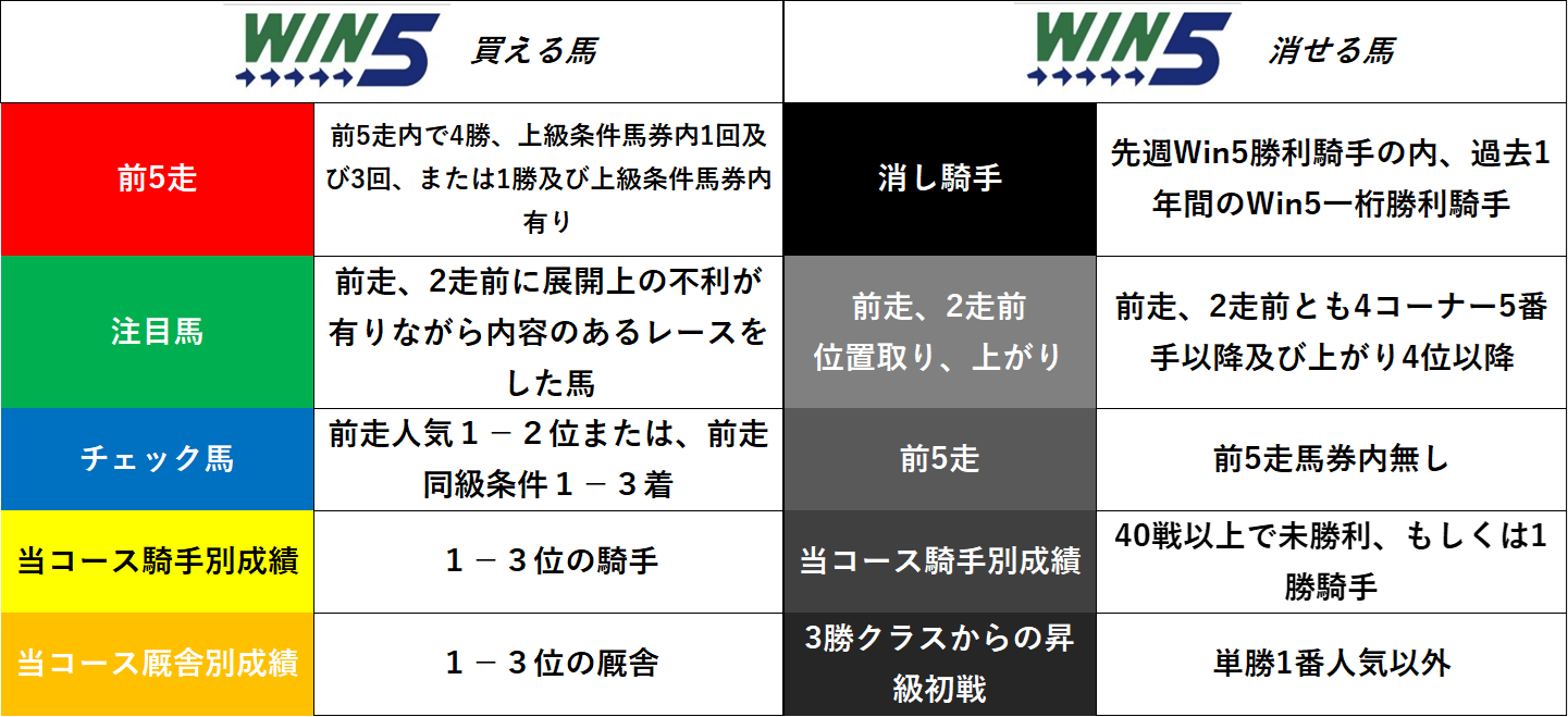 今週のWin5結果（セントライト記念） | 【楽らく競馬】予想をせずゾーンで抑えるWin5