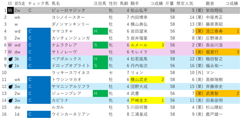 今週のWin5をデータで予想、30点台買い目で勝負（スプリンターズステークス） | 【楽らく競馬】予想をせずゾーンで抑えるWin5