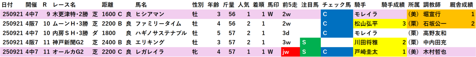 今週のWin5をデータで予想、30点台買い目で勝負（スプリンターズステークス） | 【楽らく競馬】予想をせずゾーンで抑えるWin5