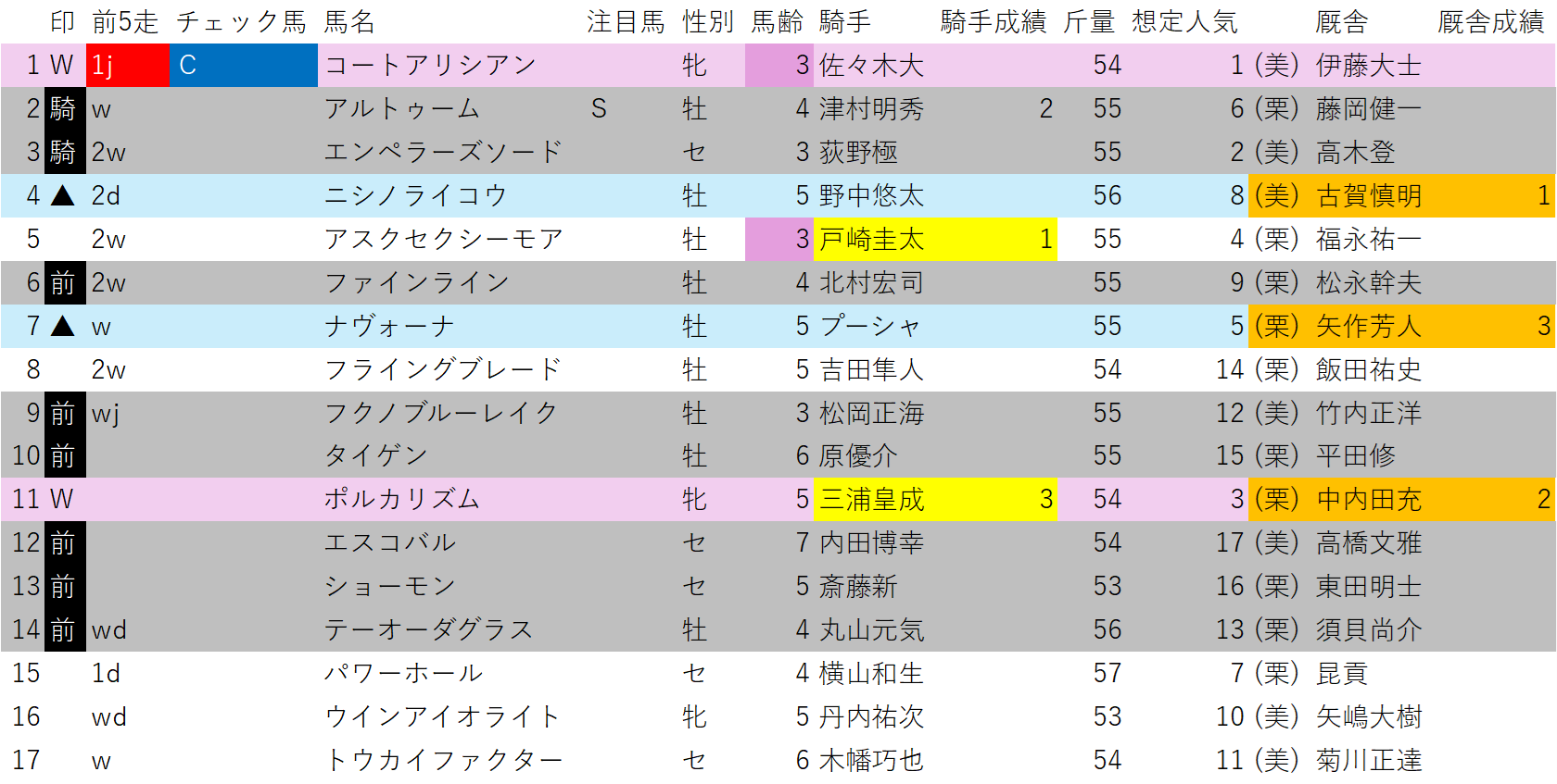 今週のWin5データで予想、32点で帯封を目指す（マイルチャンピオンシップ2025） | 【楽らく競馬】予想をせずゾーンで抑えるWin5